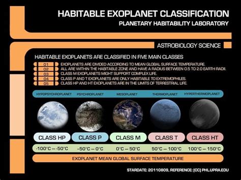 Habitable Exoplanet Classification Star Trek Astronomía