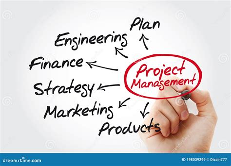 Project Management Mind Map With Marker Business Concept Stock Image