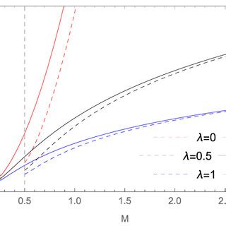 Rényi entropy S R of a black hole vs its mass M Dashed lines represent