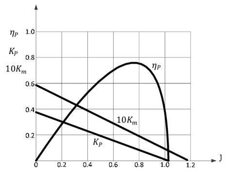 Working Characteristic Curve Of Propeller Download Scientific Diagram