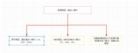 数据结构第一章绪论 数据结构 n诺计算机考研