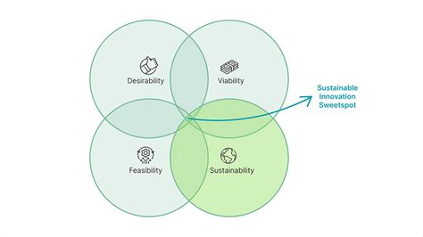 The Sustainability Spectrum Storm Id