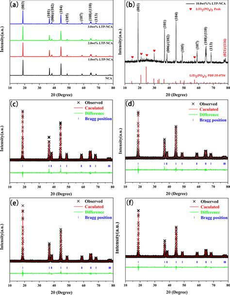 a b xrd patterns of the nca samples with different ltp contents xrd