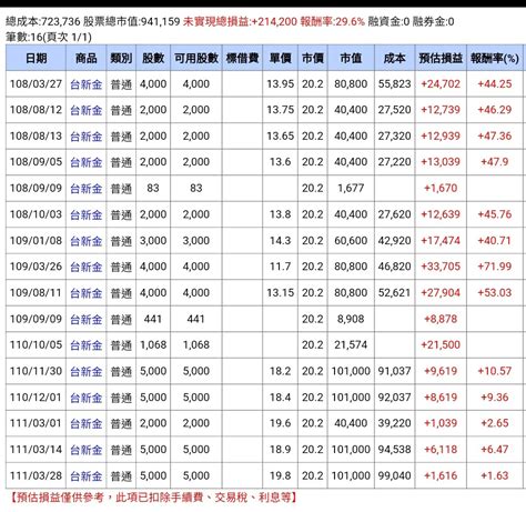 2887 Ptt、台新金配息、台新金未來在ptt、社群、論壇上的各式資訊、討論與評價