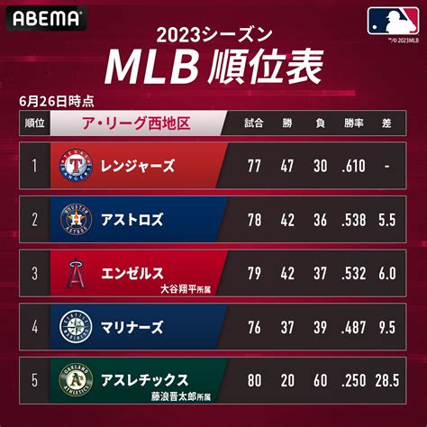 Abema Mlb On Twitter ／ 🟠mlb ア・リーグ西地区順位表 ※6月26日月時点 5位 アスレチックス は