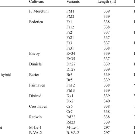 list of sequence plmvd and hsvd isolates download table