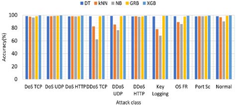 Accuracy Of Multiclass Classification Download Scientific Diagram