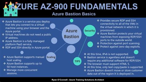 Ryan Oconnell On Linkedin Azure