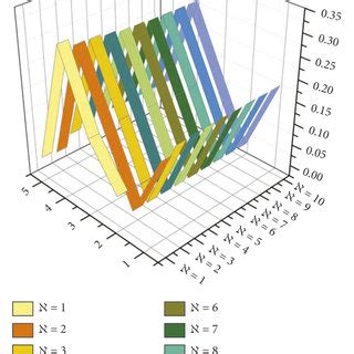 Ranking results of the q ROF MULTIMOORA method when the value of ℵ