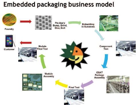 Figure 1 From Higher Efficiency Power Module Solutions By Chip