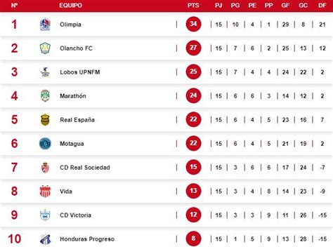 Tabla De Posiciones De Honduras Olimpia Acaricia Las Vueltas Real