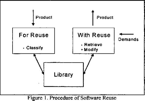 Figure 1 From Design Of Software Reuse System Using Object Model In
