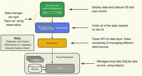 Note App Built Using Mvvm And Kotlin