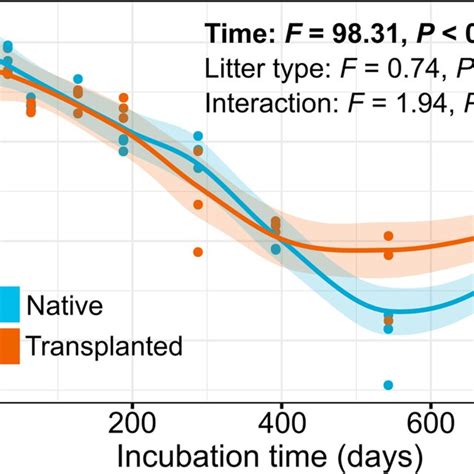 Leaf Litter Mass Remaining Depending On Time And Leaf Litter Type