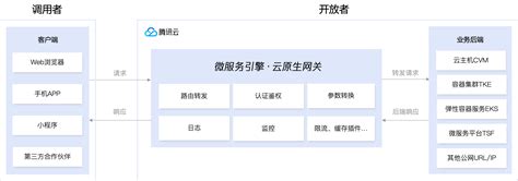 Techo Day 腾讯技术开放日微服务产品重磅发布 知乎