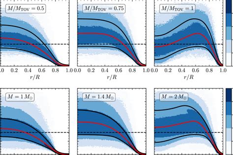 Top Panels Pdfs For The Sound Speed As A Function Of The Normalized Download Scientific
