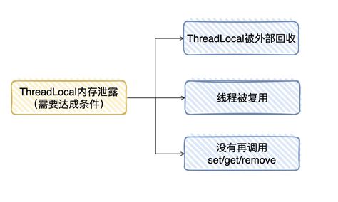 java的threadlocal，弱引用的key使用后gc？ 知乎