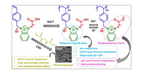 Multistimuli Responsive Antiprotein Fouling Benzimidazolium Polyzwitterionic Ionic Liquids
