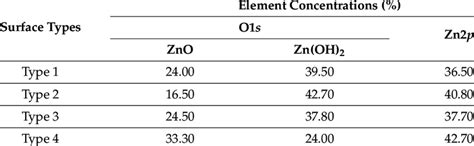 Composition Of The Surface Oxide Hydroxide Layer On Smooth
