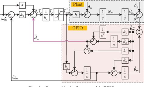 Figure From Robustness Improvement For Motor System With Inconstant