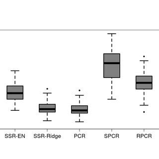 Box Plots Of MSPE For P N In Scheme I Download Scientific Diagram