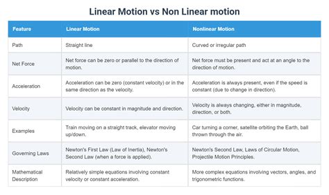 Linear Motion Vs Non Linear Motion