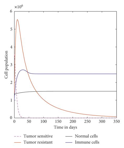 The Response Of The Tumor Subpopulations Normal Cells And Immune