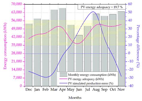 monthly energy adequacy for rpv data and simulated irradiance
