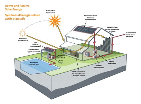 Projet D énergie Solaire Exemple Inspirant Pour Votre Prochain Projet