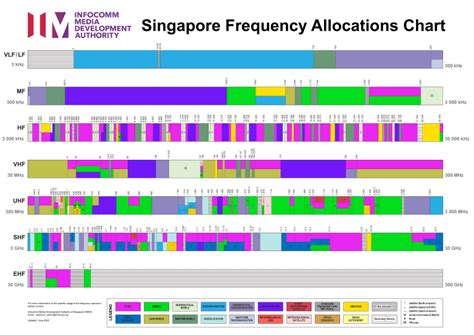 Singapore Frequency Allocation Chart