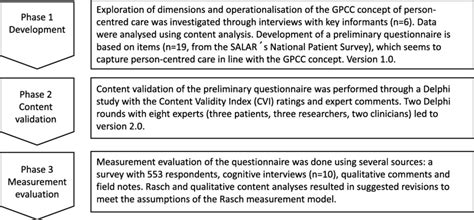 The Three Phases Of Questionnaire Development 1 Development 2 Download Scientific Diagram