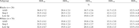 Hdl Size Subpopulation Distribution In Subgroups During The Decrease In Download Scientific
