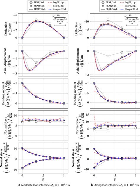 comparison of logfe and conventional finite element formulations feap