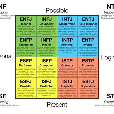 Personality Types In The Myers Briggs Type Indicator ® 10 Download