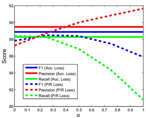 Trading Off Precision And Recall Via The Pr Loss Function Results Are