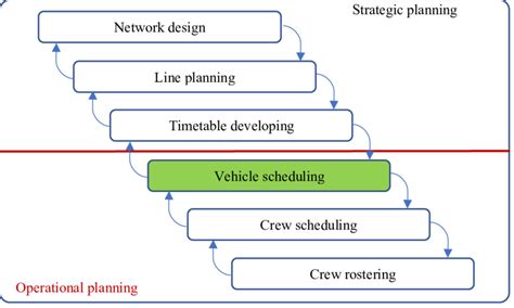 Planning In Public Transportation Systems Download Scientific Diagram