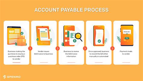 Accounts Payable Process