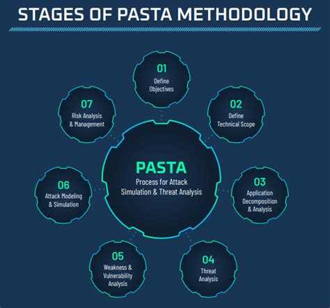 Process For Attack Simulation And Threat Analysis Ciso2cisocom And Cyber Security Group