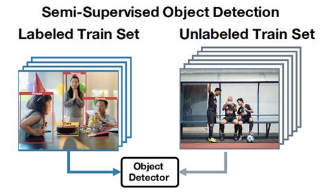无监督自监督半监督目标检测方法（上） 知乎
