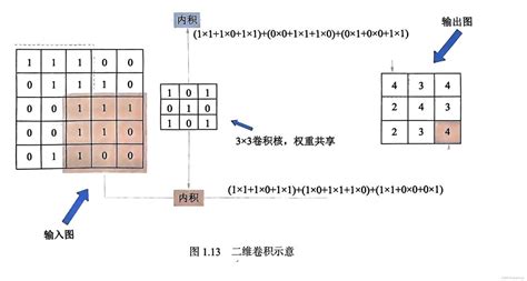 图像卷积、步长、填充、特征图、多通道卷积、权重共享、感受野、池化图像步长 Csdn博客