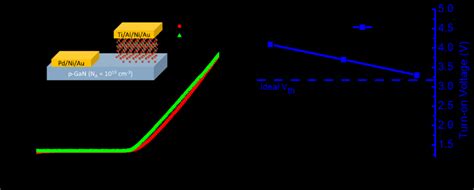 Electrical Characteristics Of Diodes With Different β Ga2o3 Download Scientific Diagram