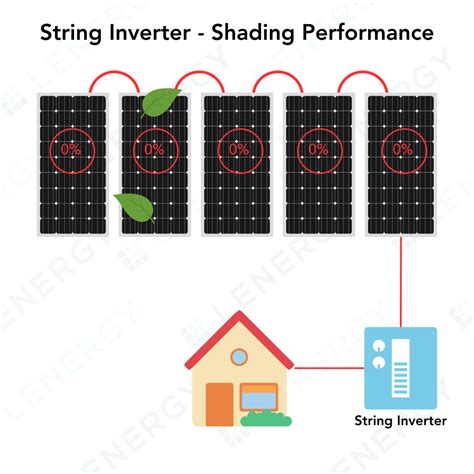 Microinverters Vs String Inverters Which Offers Better Value