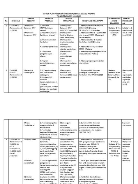 Action Plan Program Manajerial Kepala Sman 2 Padang Pdf