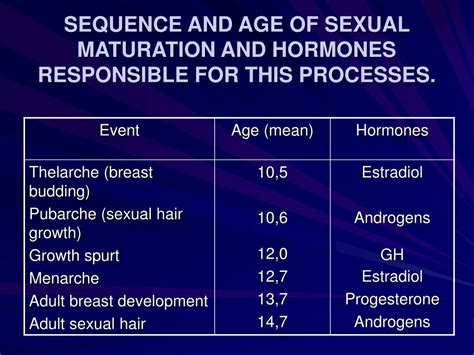 Ppt Puberty Powerpoint Presentation Free Download Id 4667518
