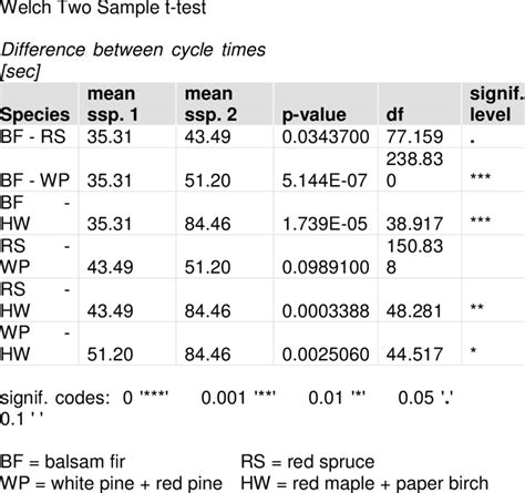 Welchs Two Sample T Test Results For Comparing Cycle Times Between