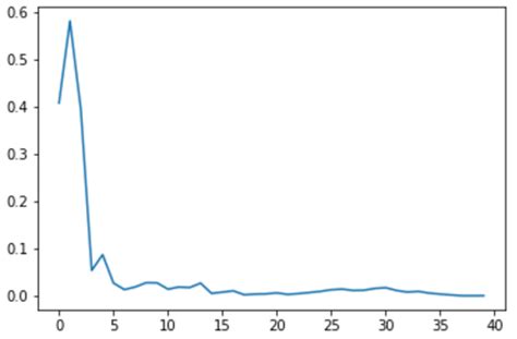 Python Statsmodels的时间序列Ljung Box检验 travel cat 博客园