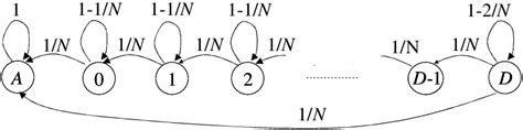 the markov chain associated to a net containing an hamiltonian cycle