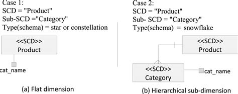 Generation Of Hierarchical Sub Dimensions Download Scientific Diagram