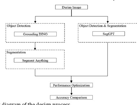 Figure 1 From Detection And Sizing Of Durian Using Zero Shot Deep