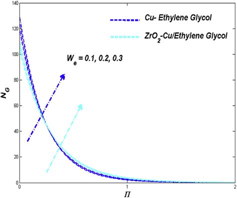 E Entropy Variation Versus W E Download Scientific Diagram